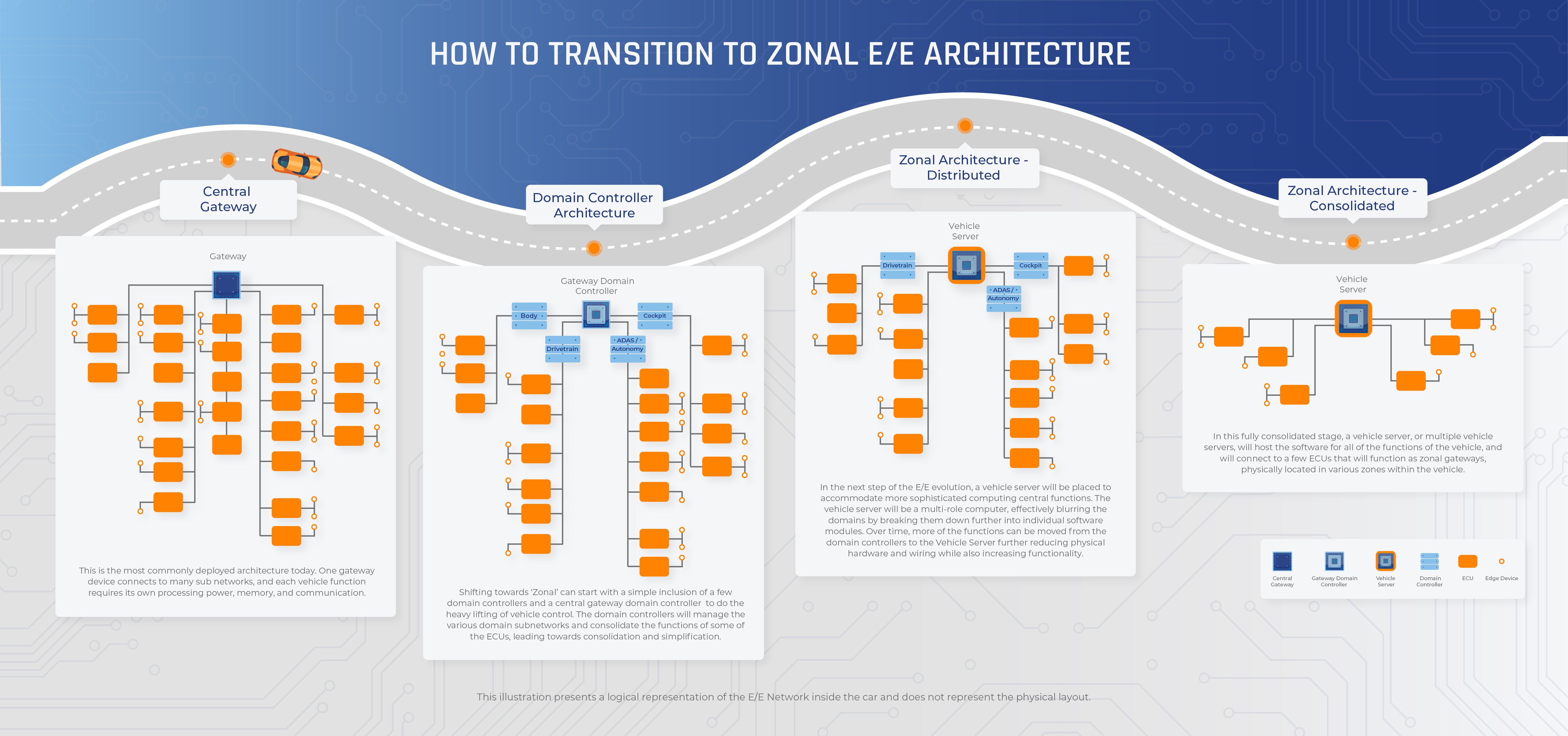 The Evolutionary Path to Zonal E/E Architecture